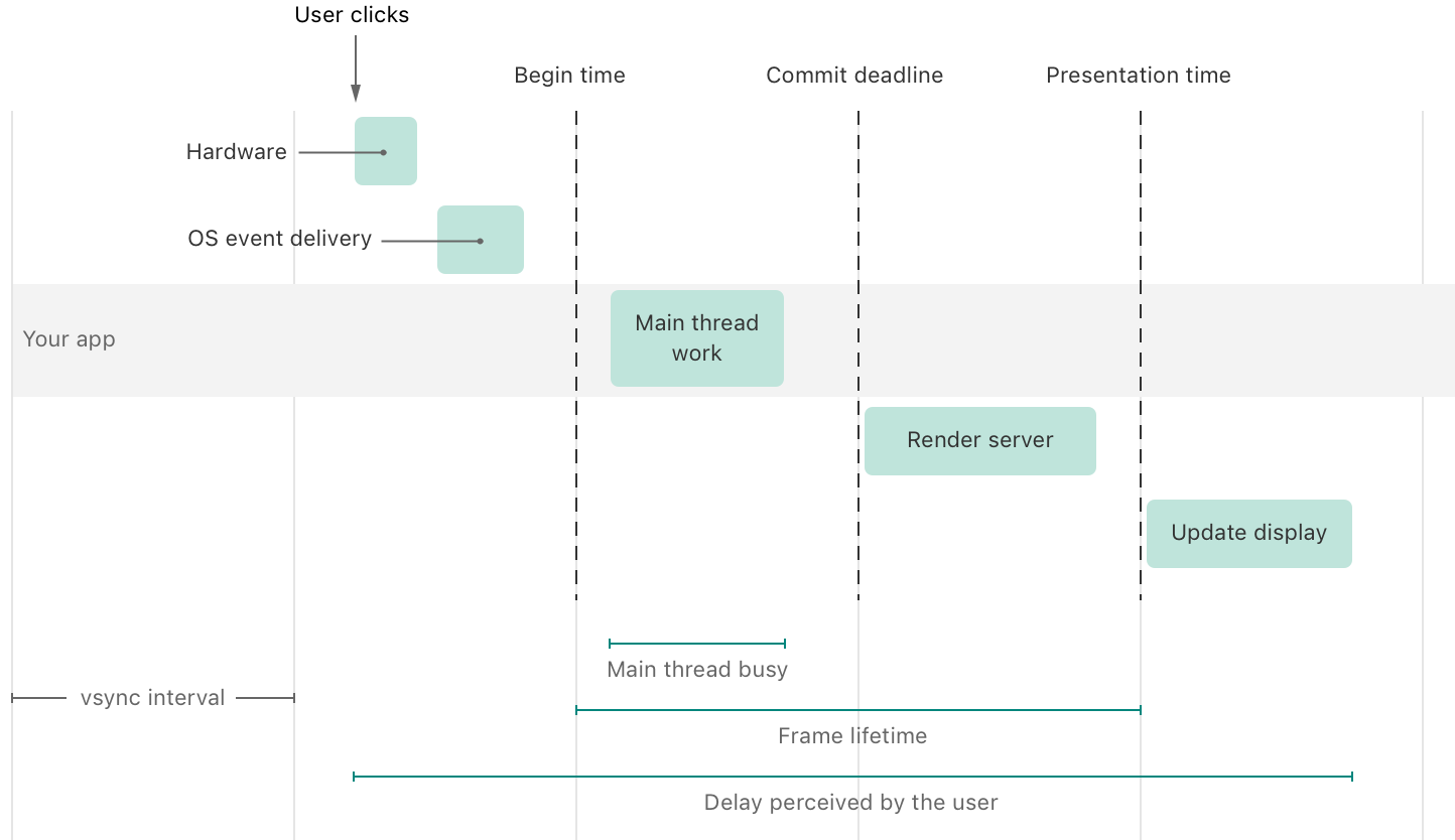 Understanding user interface responsiveness | Apple Developer Documentation