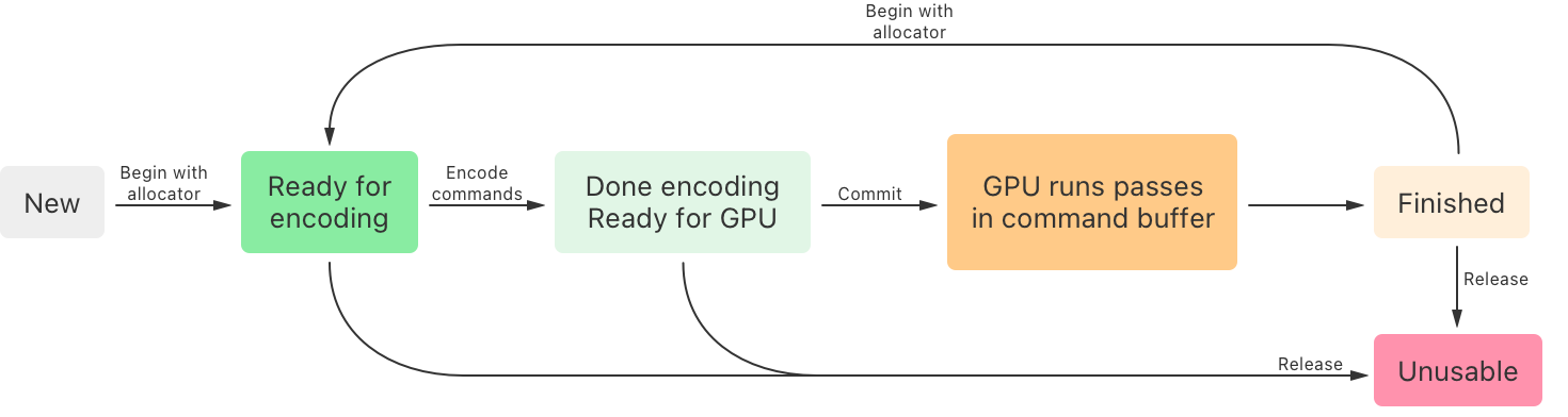 Understanding the Metal 4 core API | Apple Developer Documentation