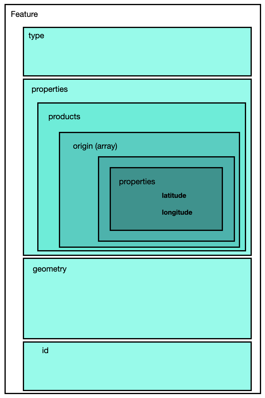 Decoding structured JSON | Apple Developer Documentation