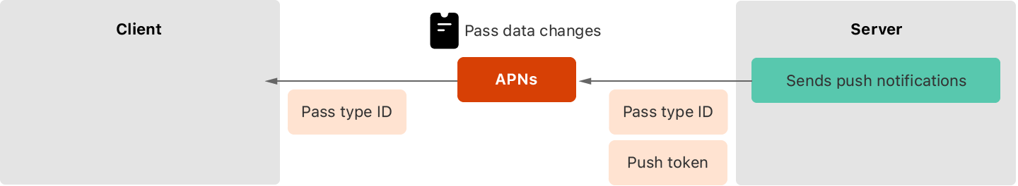 Adding a Web Service to Update Passes | Apple Developer Documentation