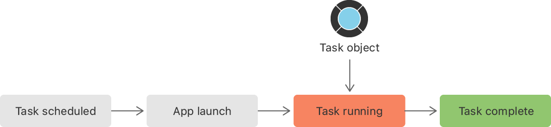 Using background tasks to update your app | Apple Developer Documentation