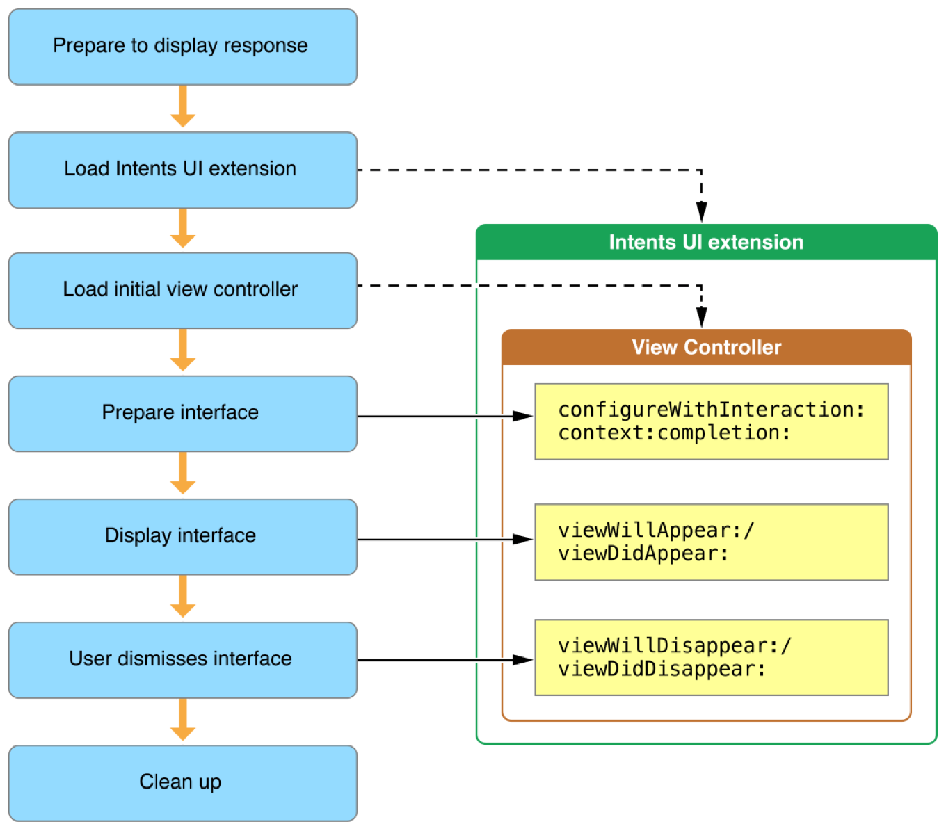 Configuring the View Controller for Your Custom Interface | Apple ...
