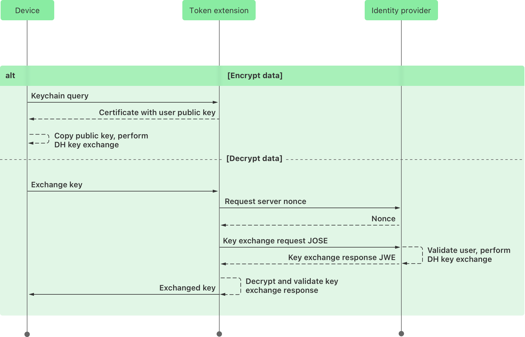 Supporting key requests and key exchange requests | Apple Developer ...