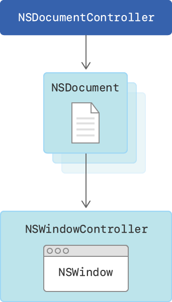 Developing a Document-Based App | Apple Developer Documentation