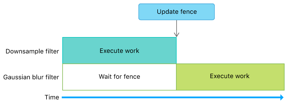 Implementing a Multistage Image Filter Using Heaps and Fences | Apple Developer Documentation