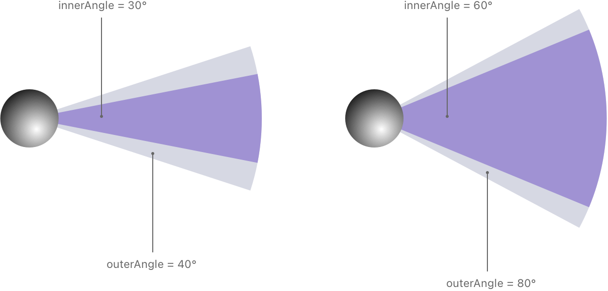 PHASEConeDirectivityModelParameters | Apple Developer Documentation