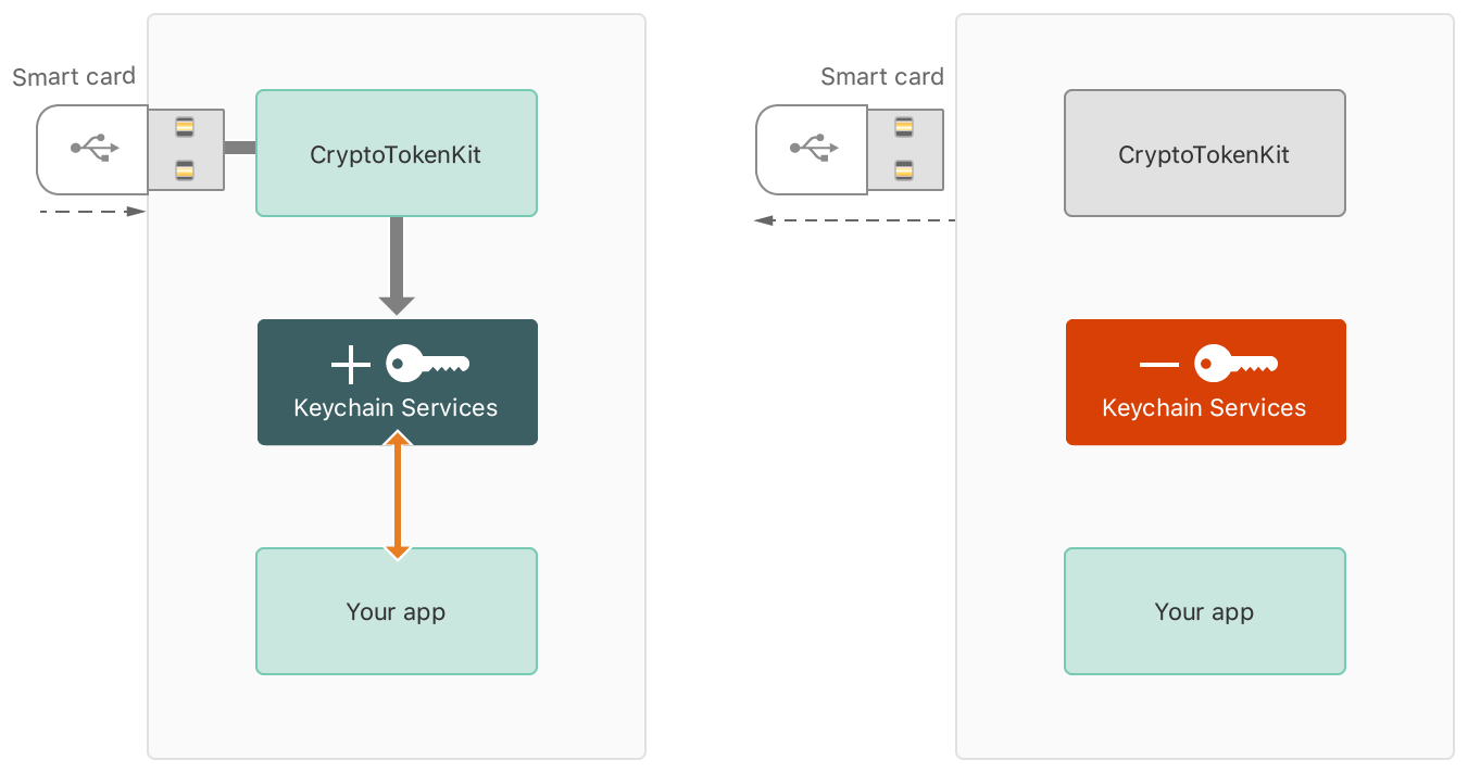 Using Cryptographic Assets Stored on a Smart Card | Apple Developer ...