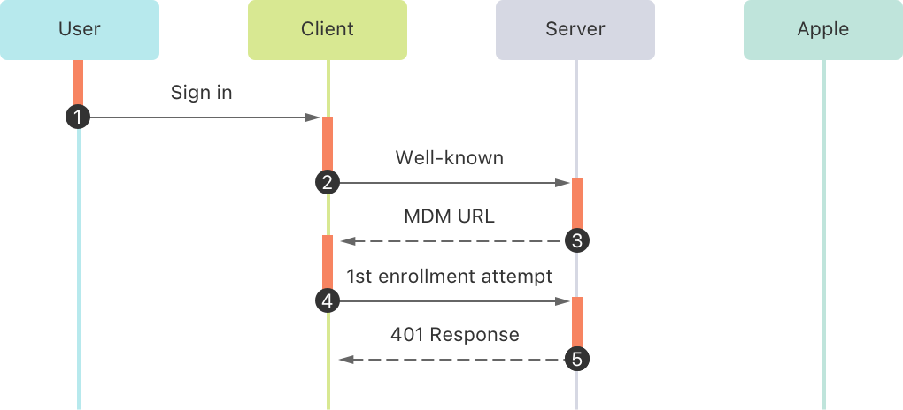 Implementing the simple authentication account-driven enrollment flow | Apple Developer ...
