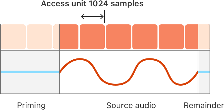 AAC encoding background | Apple Developer Documentation