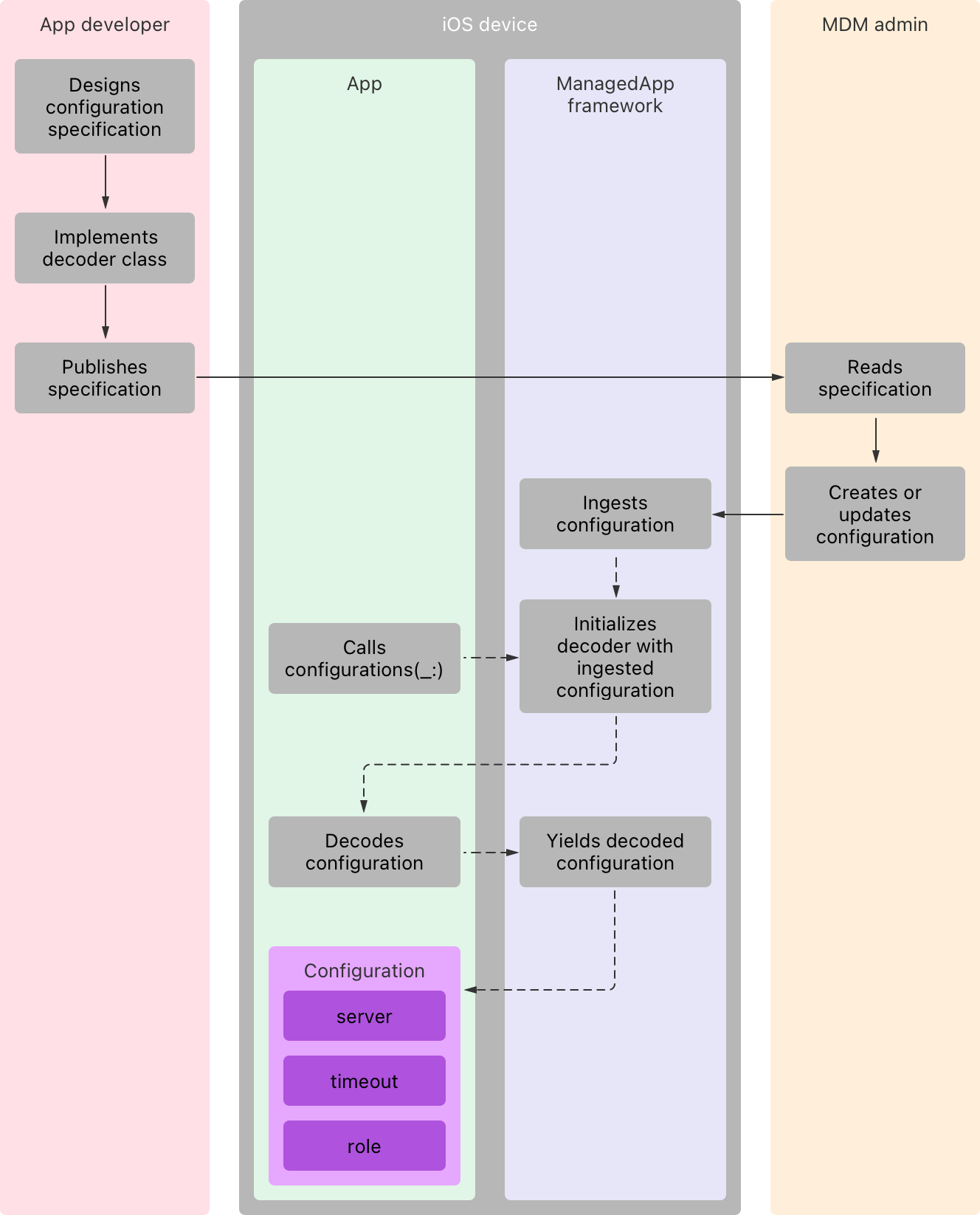 Specifying and decoding a configuration | Apple Developer Documentation