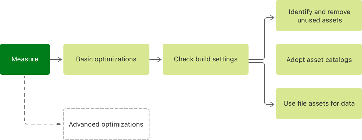 Doing basic optimization to reduce your app’s size | Apple Developer ...