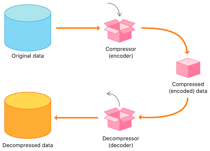 Create Compressed