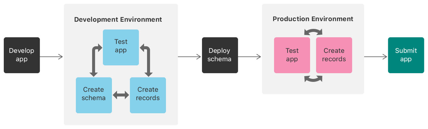 Deploying an iCloud Container’s Schema | Apple Developer Documentation