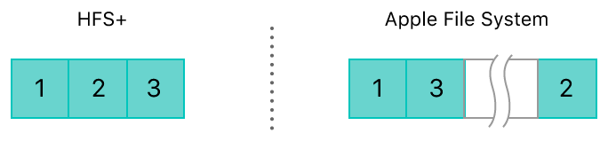 About Apple File System | Apple Developer Documentation