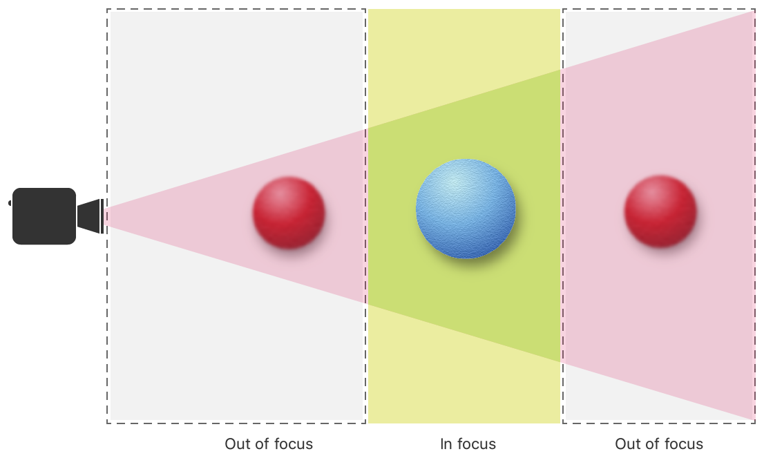 disableDepthOfField | Apple Developer Documentation