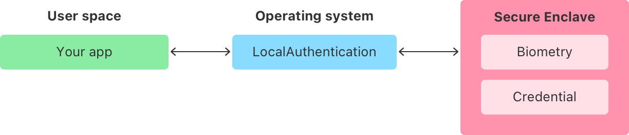 Local Authentication | Apple Developer Documentation