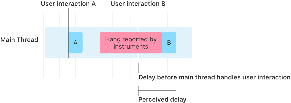 Understanding Synchronous And Asynchronous Hangs Apple Developer Documentation
