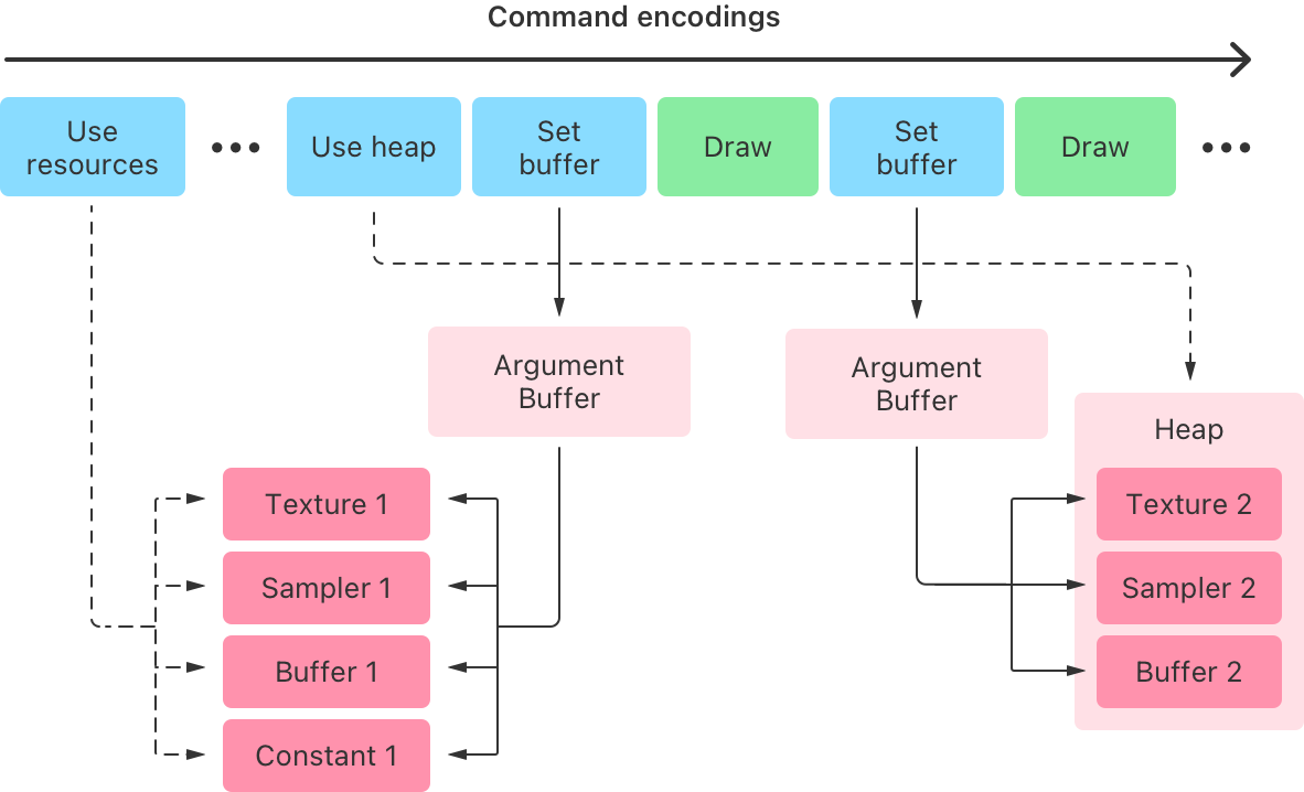 Managing Groups Of Resources With Argument Buffers Apple Developer Documentation