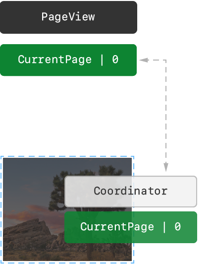 第八篇 SwiftUI Landmarks 与UIkit建立接口SwiftUI与UIkit建立接口 SwiftUI与所有 - 掘金