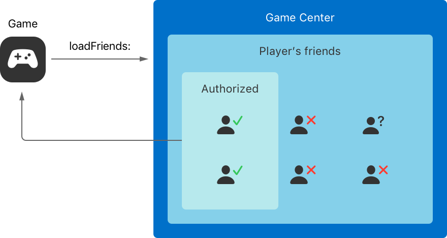 Connecting players with their friends in your game | Apple Developer ...