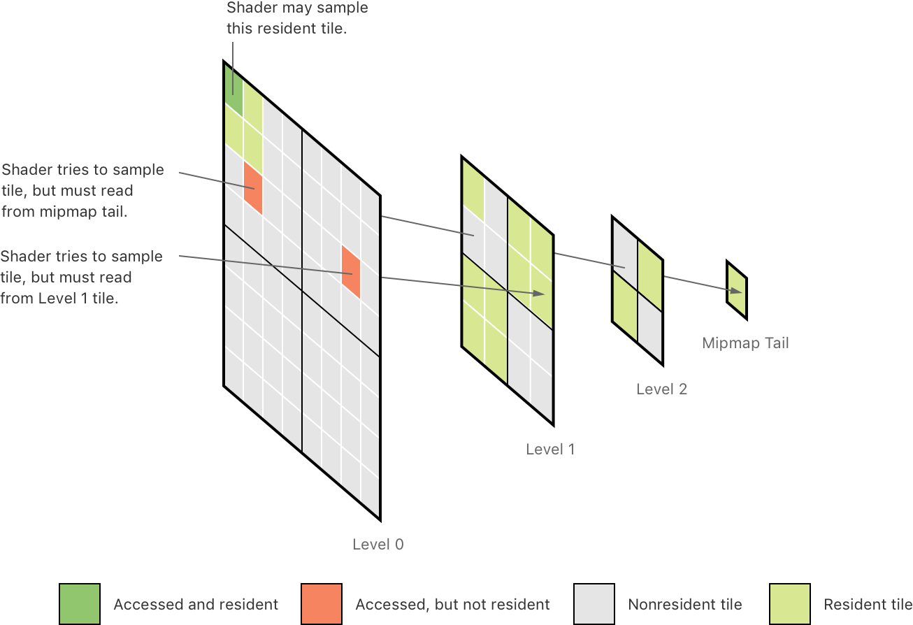 Streaming large images with Metal sparse textures | Apple Developer Documentation