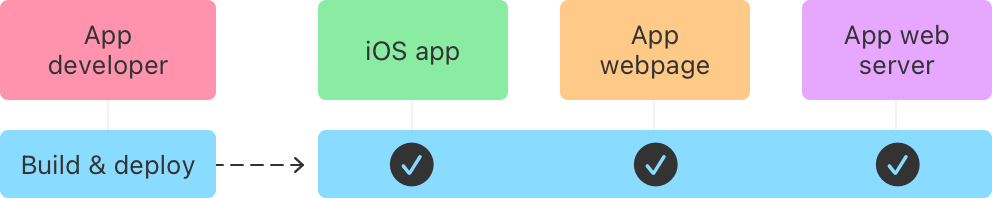 Distributing your app from your website | Apple Developer Documentation