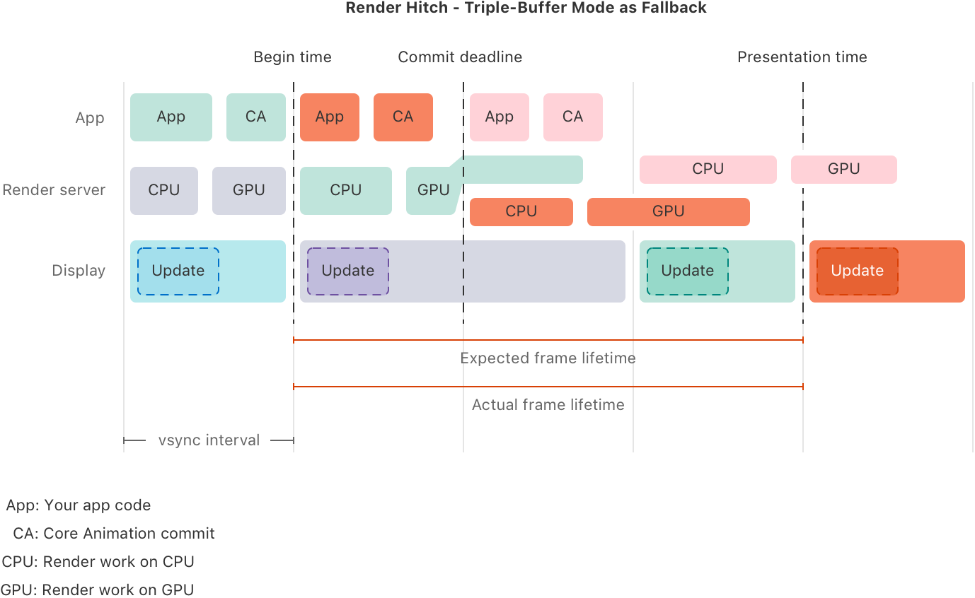 Understanding hitches in your app | Apple Developer Documentation
