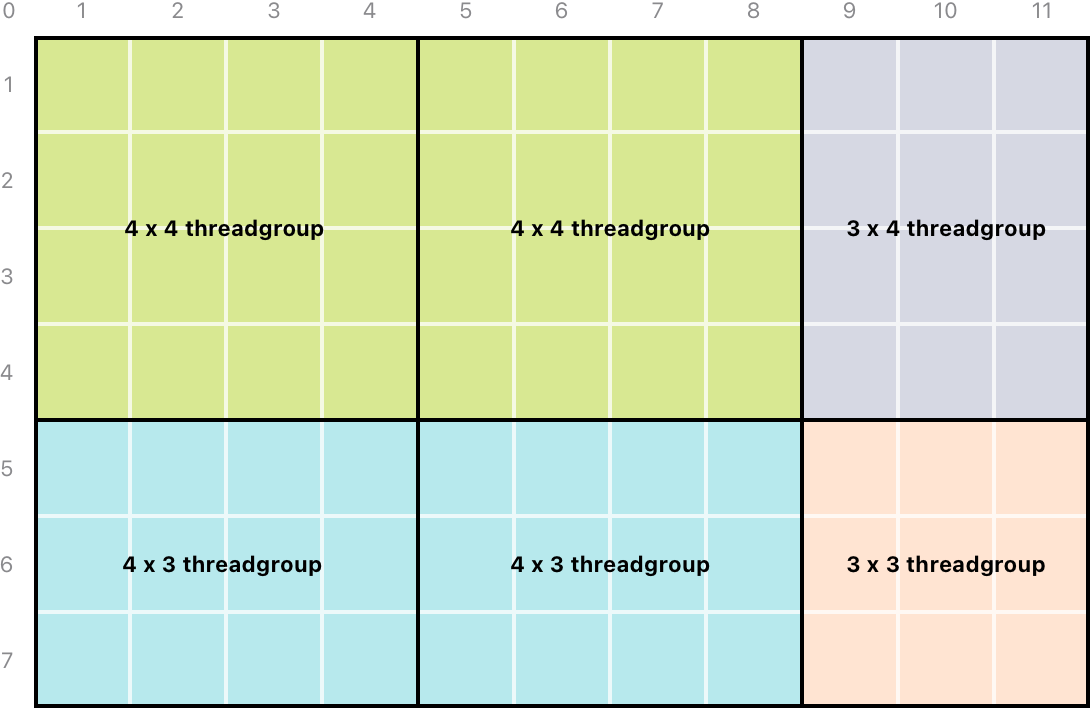 Calculating Threadgroup and Grid Sizes | Apple Developer Documentation