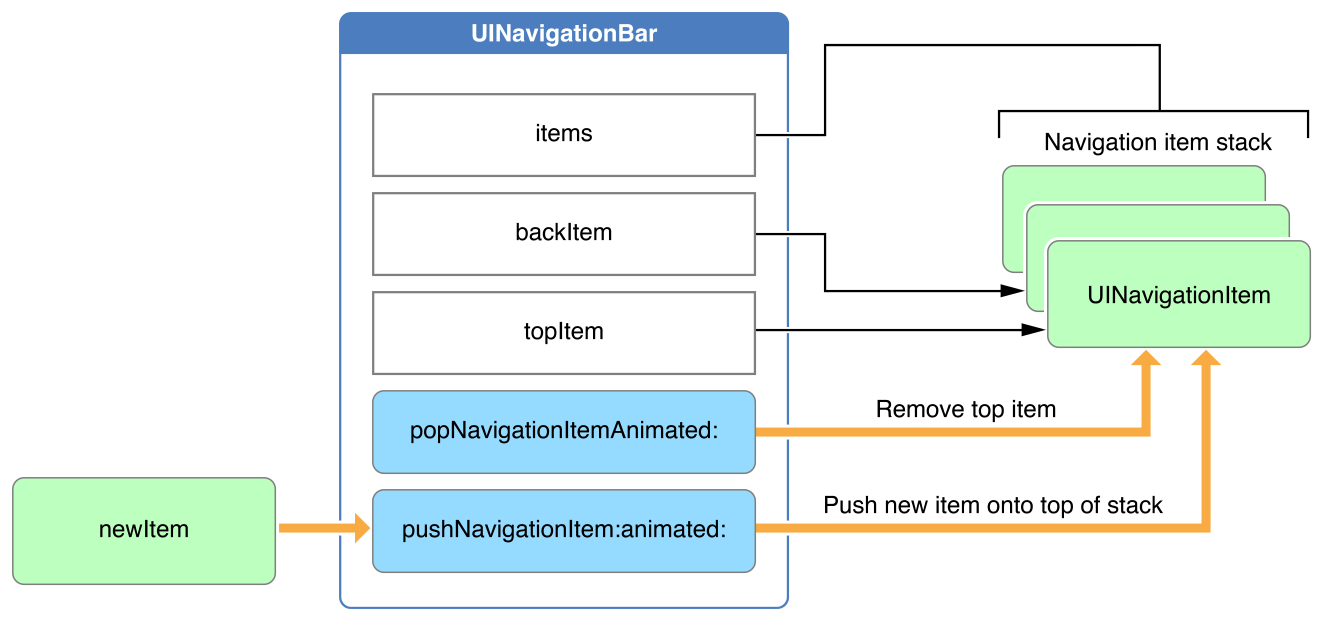 UINavigationBar | Apple Developer Documentation
