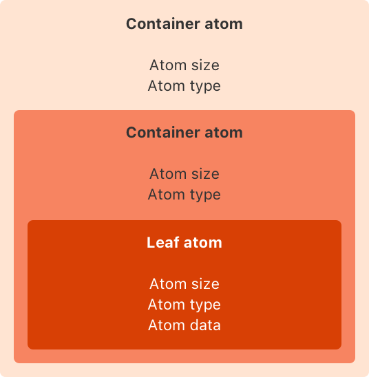 Atoms | Apple Developer Documentation