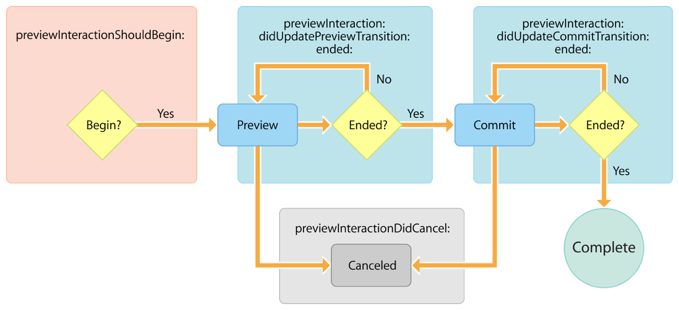 UIPreviewInteractionDelegate | Apple Developer Documentation