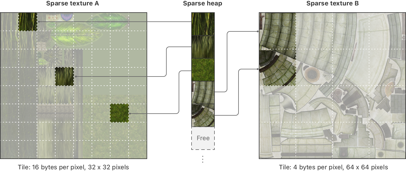 Managing Sparse Texture Memory | Apple Developer Documentation Managing Sparse Texture Memory | Apple Developer Documentation