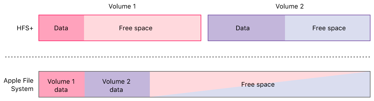 About Apple File System | Apple Developer Documentation