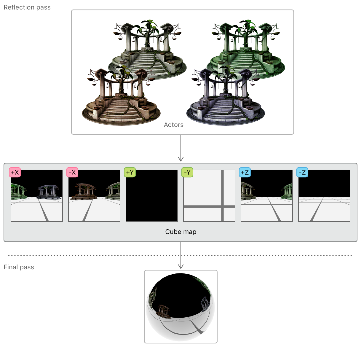 Rendering Reflections with Fewer Render Passes | Apple Developer ...