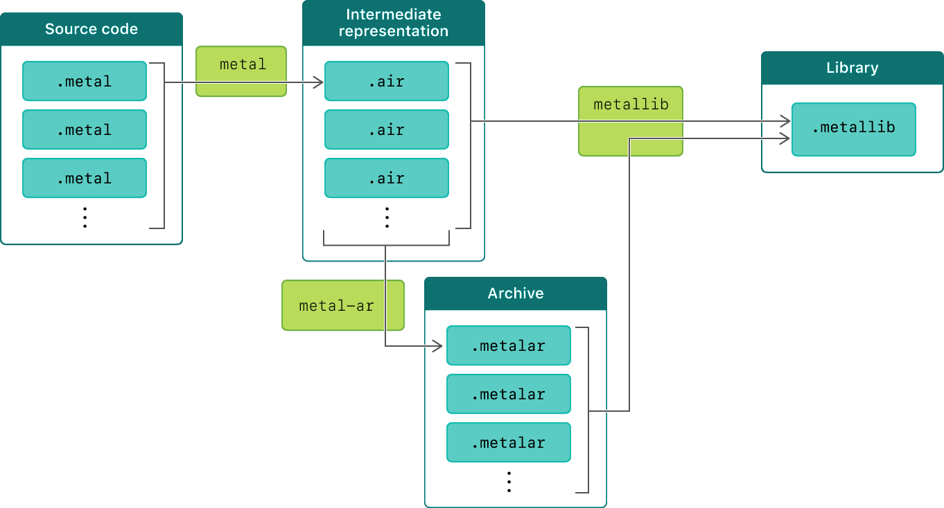 Building A Shader Library By Precompiling Source Files Apple Developer Documentation