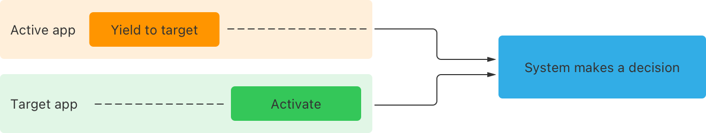 Passing control from one app to another with cooperative activation ...