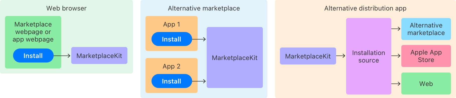 MarketplaceKit | Apple Developer Documentation