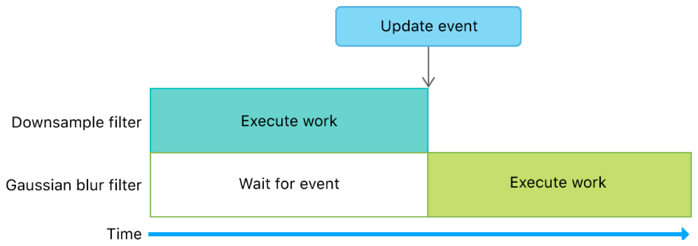 Implementing a Multistage Image Filter Using Heaps and Events | Apple Developer Documentation