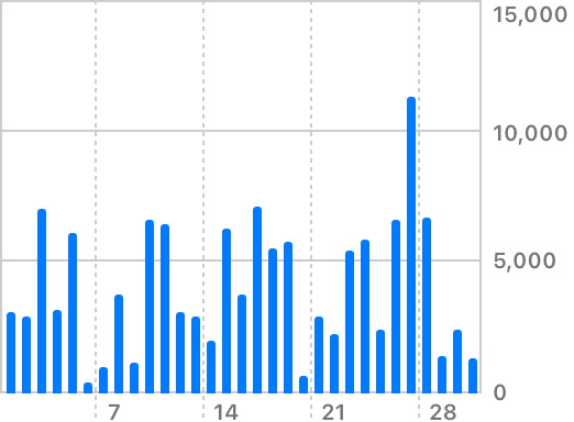 Charts | Apple Developer Documentation