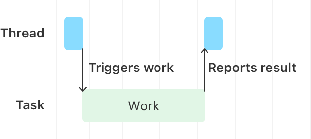 Executing work asynchronously | Apple Developer Documentation