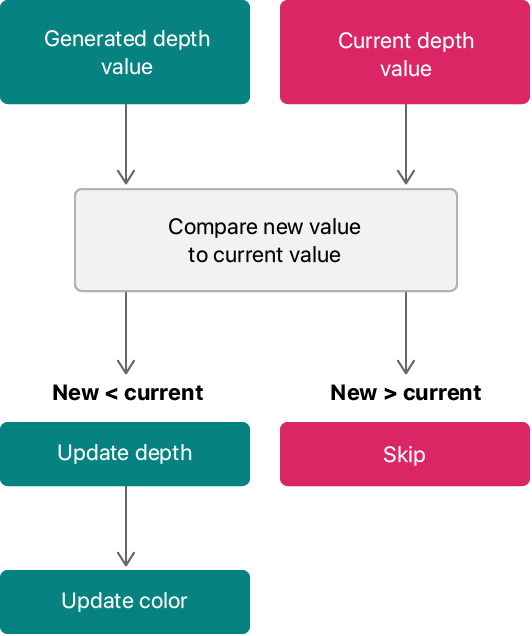 Calculating Primitive Visibility Using Depth Testing | Apple Developer ...