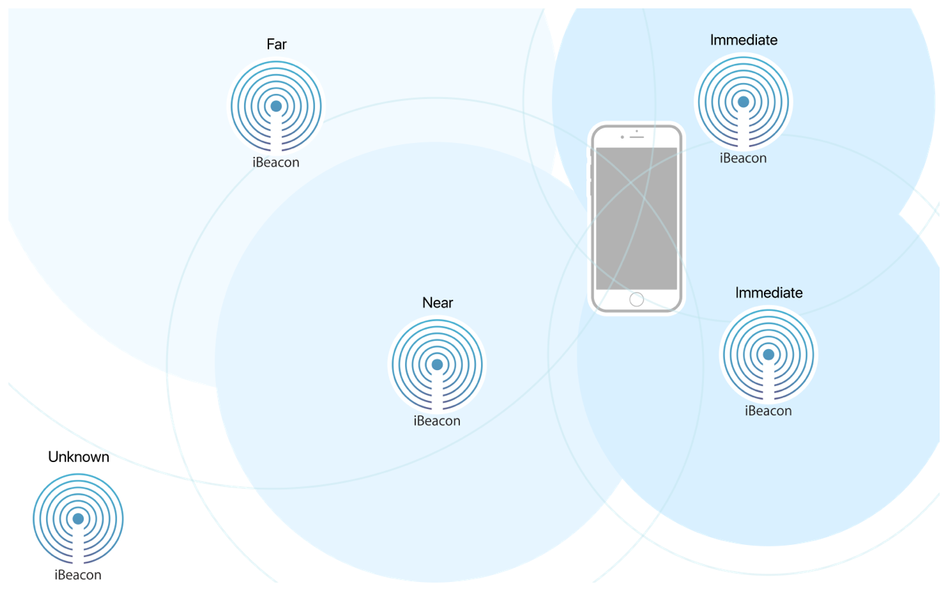Determining the proximity to an iBeacon device | Apple Developer Documentation