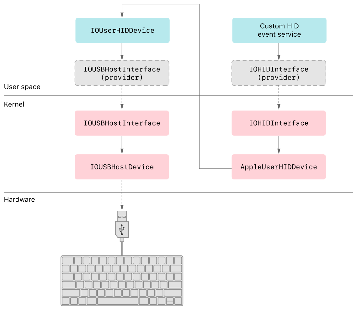 Creating a Driver Using the DriverKit SDK | Apple Developer Documentation