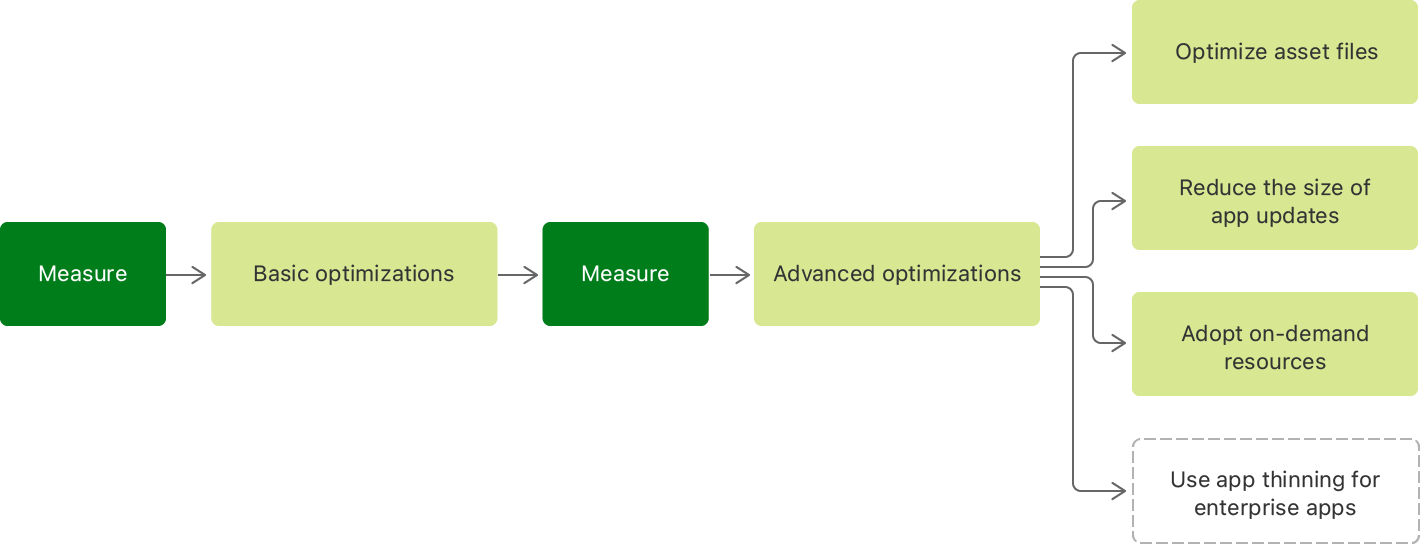 Doing advanced optimization to further reduce your app’s size | Apple ...