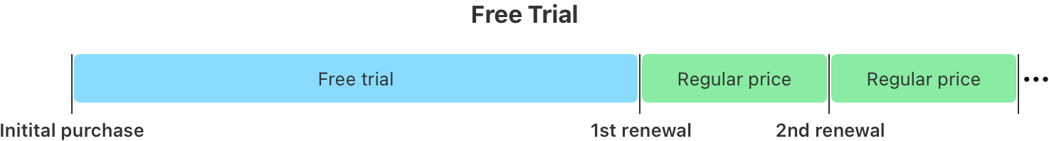 freeTrial | Apple Developer Documentation