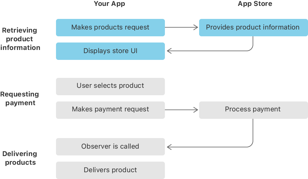 Loading in-app product identifiers | Apple Developer Documentation