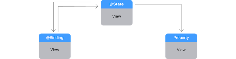 Managing data flow between views | Apple Developer Documentation