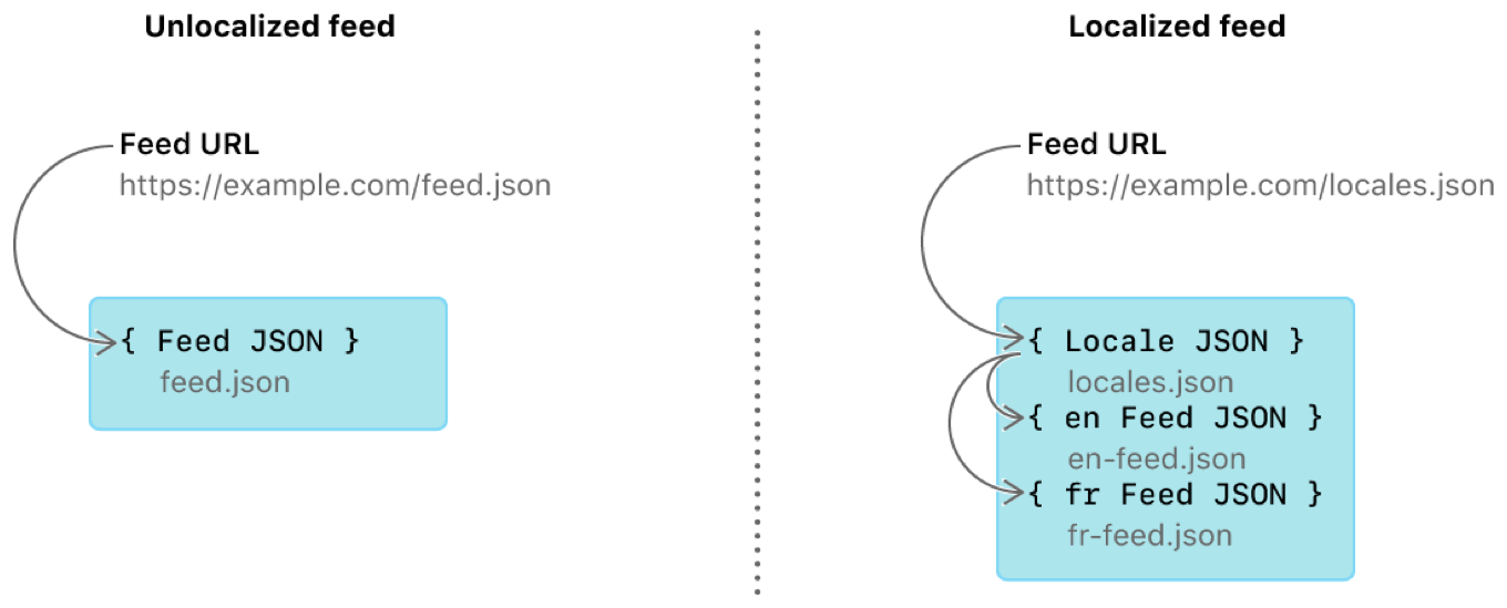 Localizing a Subscription Feed | Apple Developer Documentation