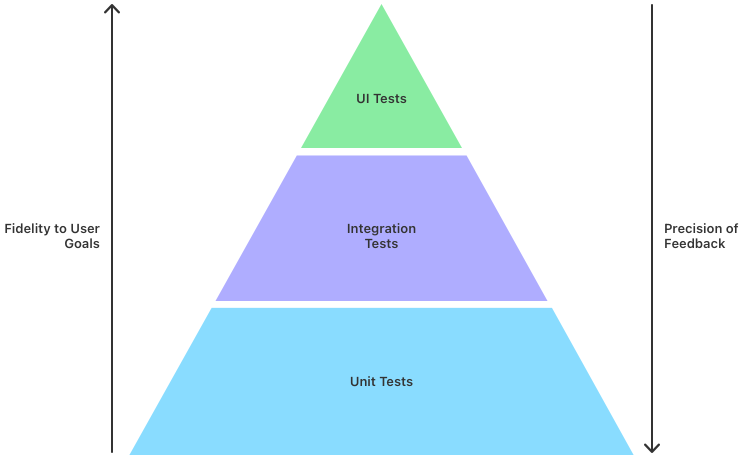 Testing | Apple Developer Documentation
