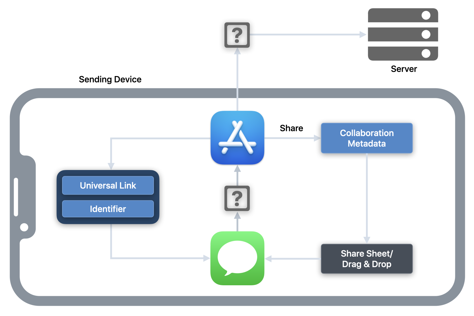 Adding custom collaboration to your app | Apple Developer Documentation
